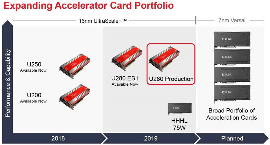 Новости Xilinx: Alveo U280 ускорительная карта с HBM получила статус ...
