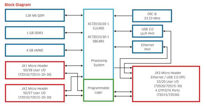 Новый модуль для встраиваемых систем на базе Zynq - Avnet PicoZed SOM