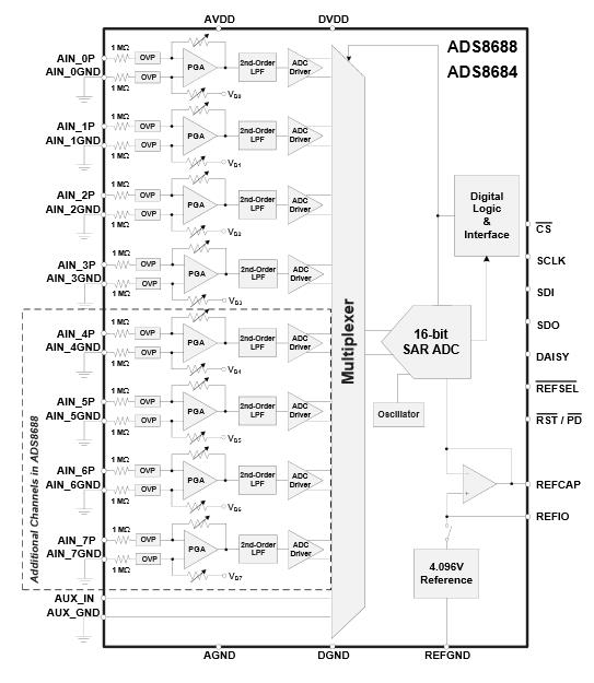 Новые многоканальные АЦП ADS8684, ADS8688 от Texas Instruments