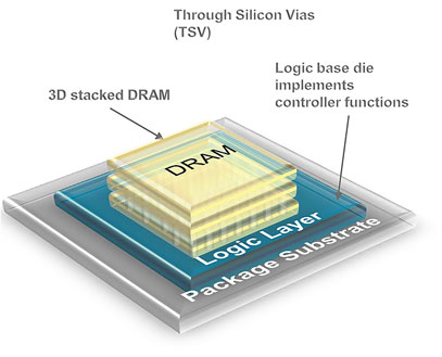 Micron Hybrid Memory Cube (HMC) for Xilinx